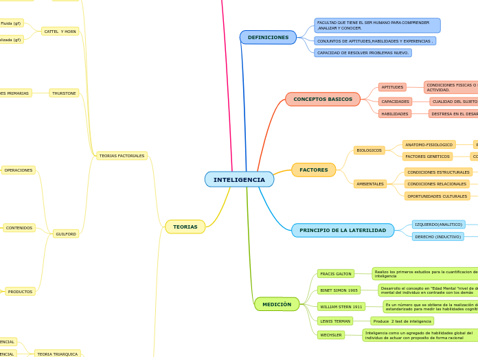 INTELIGENCIA - Mind Map